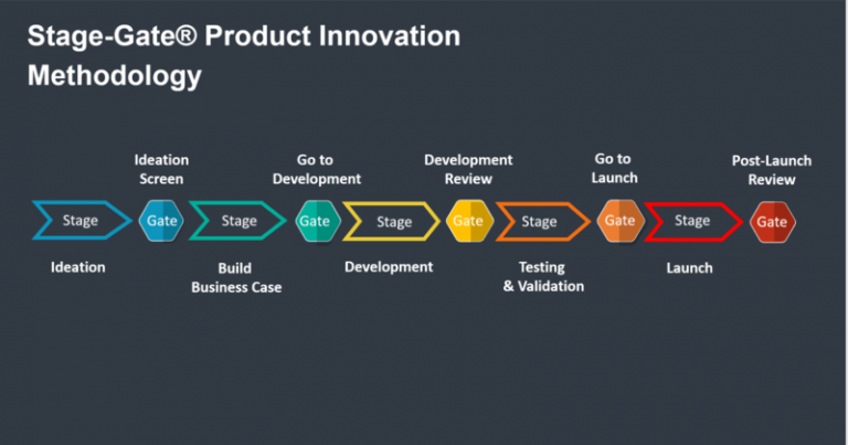 Stage Gate Project Management - What it is & How it works 2025!